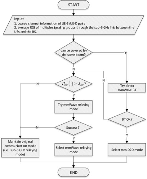 figure 1 from dual band centralized resource coordination method of