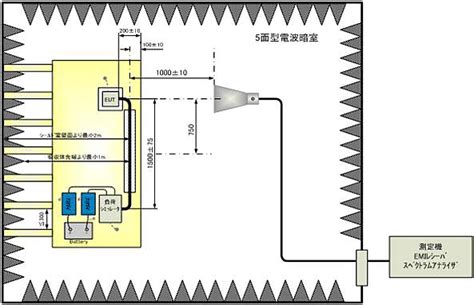 Emc電波雑音の測定 一般財団法人 電気安全環境研究所