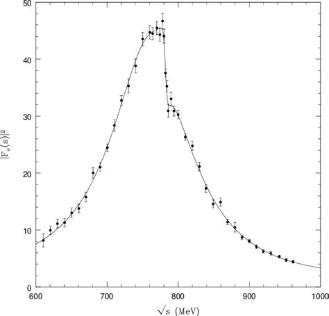 Figure 5 From An Alternative Parametrization Of The Pion Form Factor