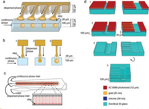 Pdf High Throughput Step Emulsification For The Production Of Functional Materials Using A