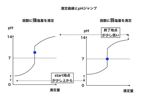 中和滴定滴定曲線指示薬と計算問題の解き方をまとめて解説