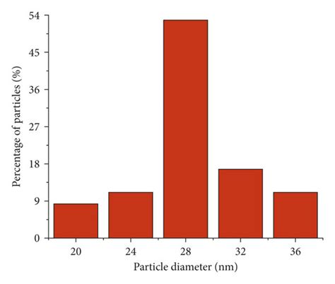 The Tem Image A And Histogram Of Particle Size Distribution B Of