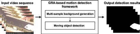 Figure 2 From A Gray Relational Analysis Based Motion Detection Algorithm For Real World