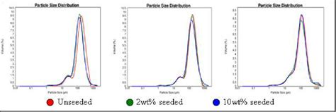 Particle Size Distributions Of Gypsum Crystals Synthesized From 20 Wt