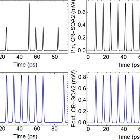 Waveforms Of Input And Output Signals Of Cr Soa And Cr Soa At Gb