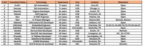 Ravali S On Linkedin Updatedhotlist