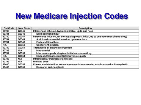 PPT CPT Coding Update PowerPoint Presentation Free Download ID