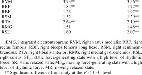 total iemg comparisons between force generating and relaxed conditions
