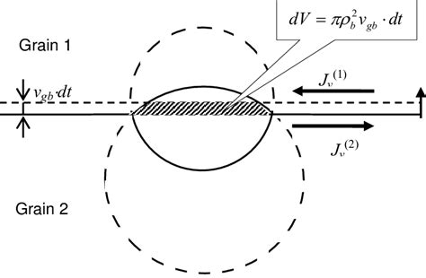 Determination Of Vacancy Fluxes Along The Grain Boundary In Two Download Scientific Diagram