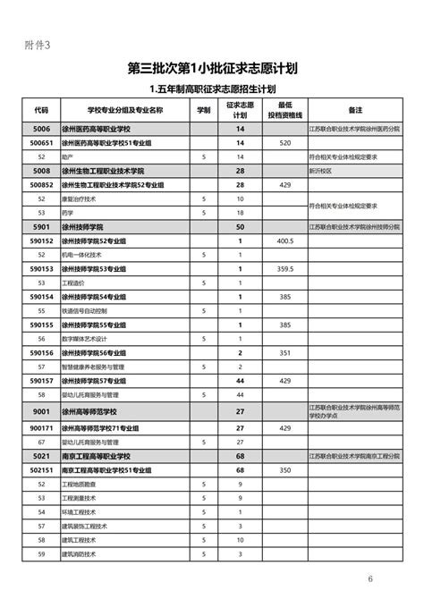 2024年第三批次第1小批五年制高职及技工院校技师专业征求志愿公告及计划 徐州市教育考试院