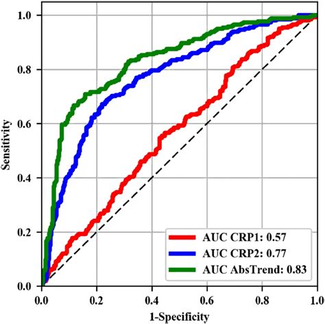 Performance Of Crp1 Crp2 And Abstrend On The Low Crp1 Group Roc Curve Download Scientific