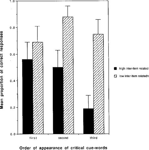 figure 3 from retrieval cue specificity and the realization of delayed