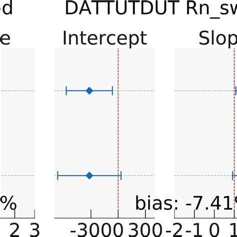 Confidence Intervals For Intercept And Slope Of Deming Regression For Download Scientific