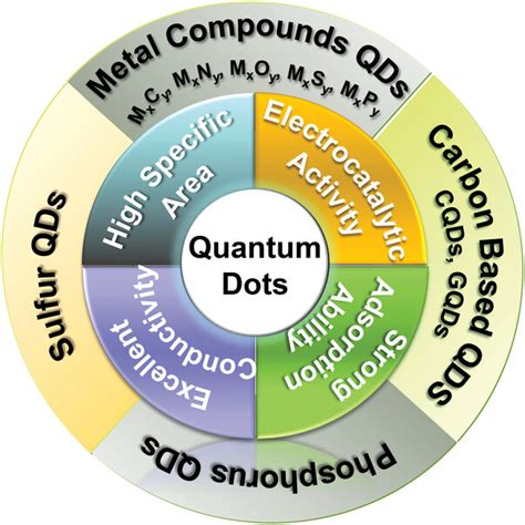 Application Of Inorganic Quantum Dots In Advanced Lithium Sulfur