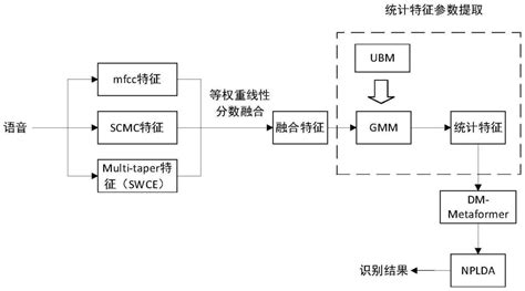 基于dw Metaformer轻量级神经网络模型的说话人识别方法