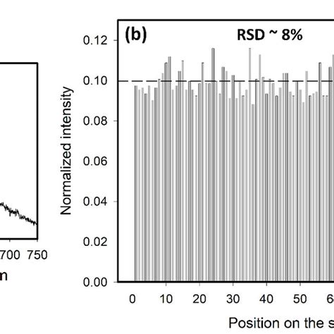 Absorption A And Fluorescence B Spectrum Of Riboflavin Solution In