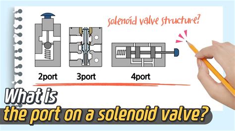 Solenoid Valve Difference Between NO NC L Animation YouTube