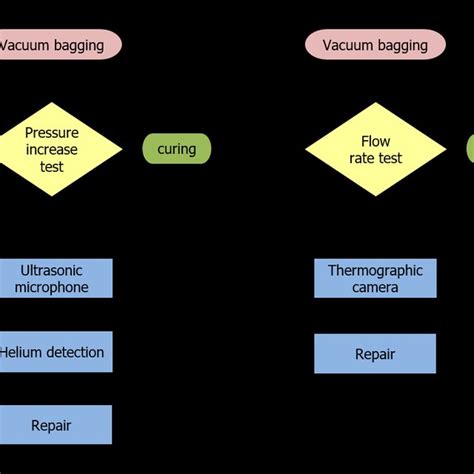 Two Stage Leakage Detection Process As Patented By Dlr Cf 10