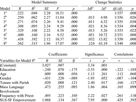 Hierarchical Regression Predicting Normative Commitment Ncs Full Model Download Scientific