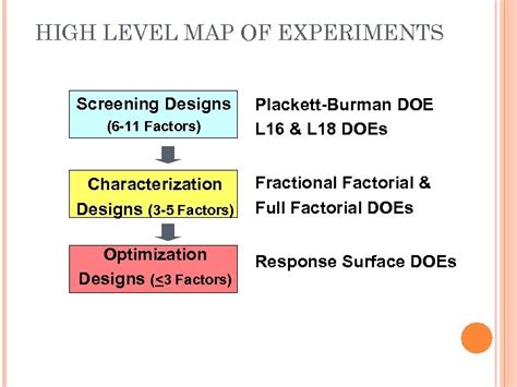Doe Design Analysis Using Minitab L Goch