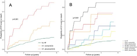 Cumulative Incidence Curves A Range Of Heart Failure With And Without