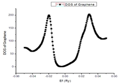 Density Of States For Single Layer Graphene As A Function Of Chemical