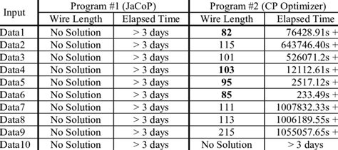 Results Of Executing Program 1 And Program 2 For Solving Longest Path