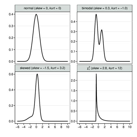 Illustration Of The Latent Trait Distributions For All Conditions
