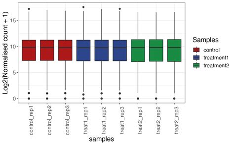 Generate A Box Plot Get Gene Expression Box Plot Parcutils