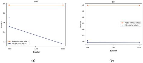 Detection Of Adversarial Attacks Against The Hybrid Convolutional Long Short Term Memory Deep