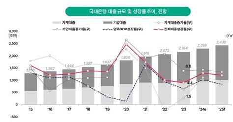 “내년 금융산업 수익성 소폭 개선…대출 성장세는 둔화”