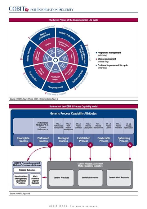 Cobit 5 For Information Security Pdf Business Accounting And Finance Cobit 5 For Information Security Pdf Business Accounting And Finance