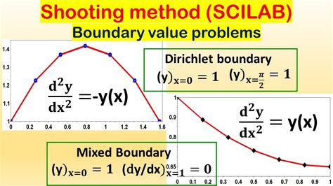 Solve boundary value problems (linear differential equations) using Shooting method in SCILAB ...