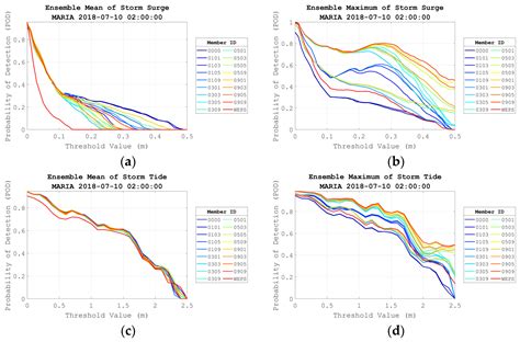 Member Formation Methods Evaluation For A Storm Surge Ensemble Forecast System In Taiwan