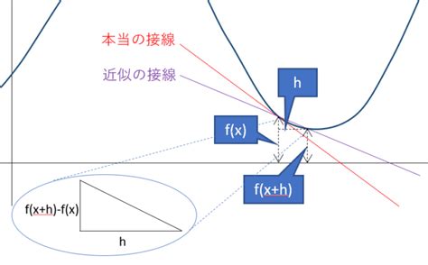 【微分を数値的解法で解く】excelで複雑な関数の微分を簡単に計算する方法 ロジギーク