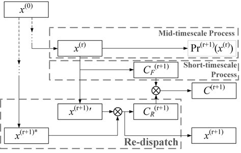 State Dependencies On One Level Of Cascading Outage Download Scientific Diagram