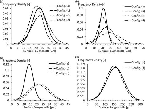 Surface Roughness As Gaussian Normal Distribution For Different Download Scientific Diagram