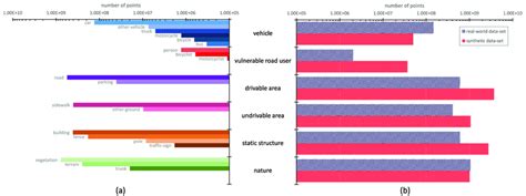 Point Distribution Of Each Class In Semantickitti And Synthetic