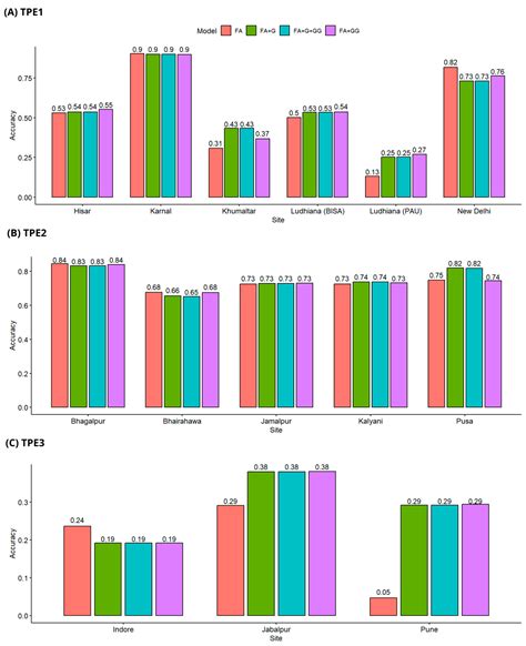 Genomic Prediction From Multi Environment Trials Of Wheat Breeding