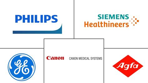 Medical Imaging Software Market Companies Share Size