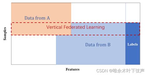 联邦学习基础介绍 Csdn博客