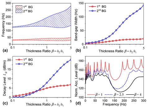 Vibration Attenuation In A Beam Structure With A Periodic Free Layer Damping Treatment