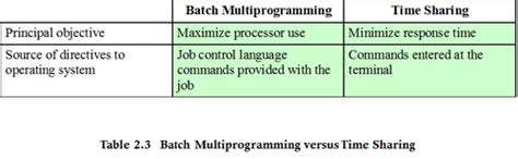 Operating System Concepts Chapter 2 Flashcards Quizlet