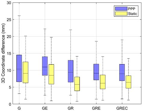 Boxplot Created From Differences In 3d Position Between Own Processing