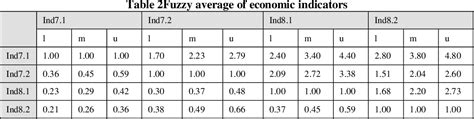 Table 2 From A Fuzzy Analytic Hierarchy Approach For Ranking And