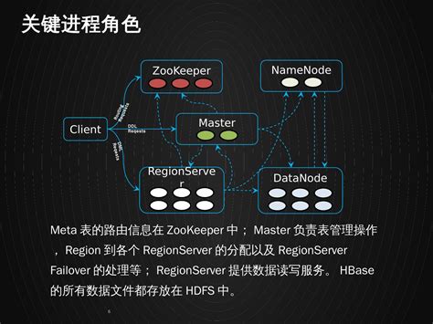 Hbase Rowkey与索引设计