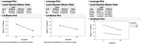 How Do I Add Confidence Intervals In Lsmeans Plot Of An Interaction