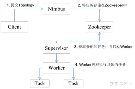 大数据技术原理与应用（林子雨第三版）期末复习总结 知乎