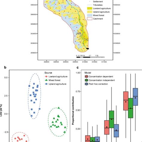 Overview Of The Cssi Sediment Fingerprinting Concept I Sediment Download Scientific Diagram