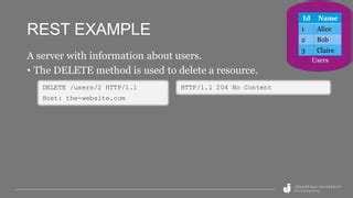 Rest Apis Web Development For Backend Familiarity Ppt